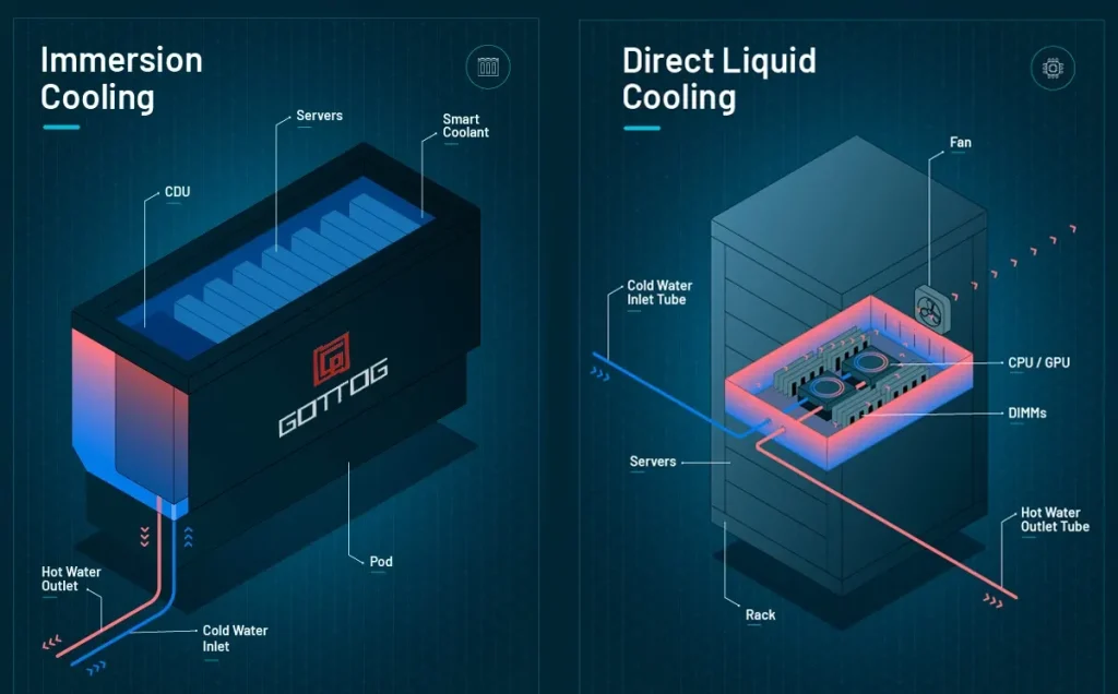 Liquid Cooling In Data Centers Explodes In 2026: How To Choose Between ...