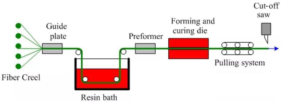 Dip-type Resin bath - TFcomposite